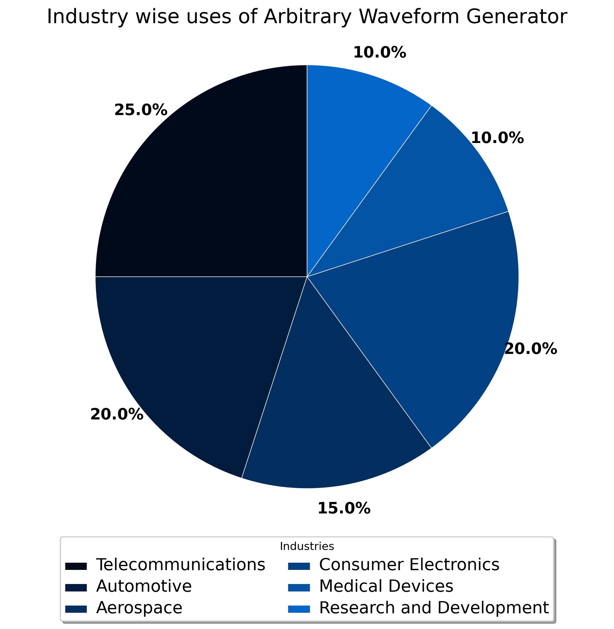 Arbitrary Waveform Generator - Precision Signal Generator, High-Quality ...