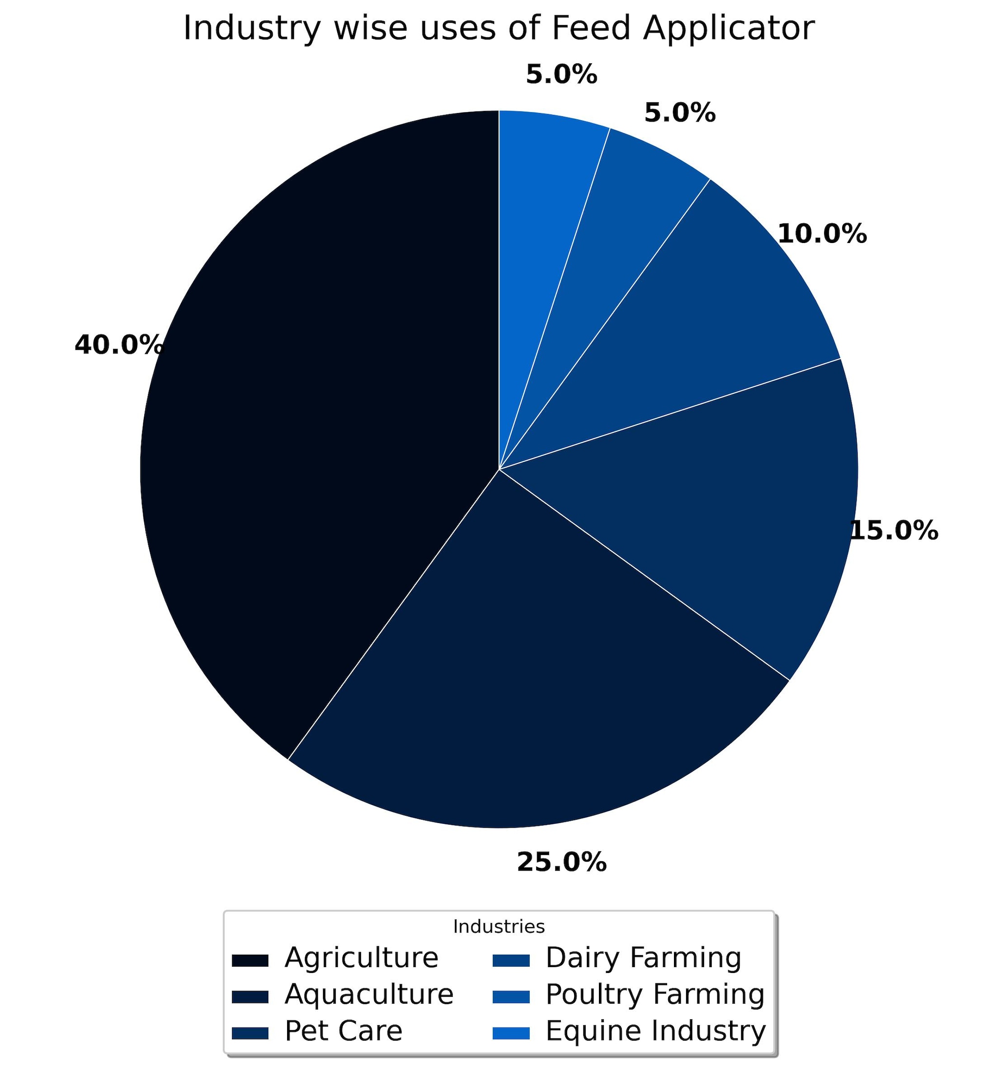 Feed Applicator - Get Best Price from Manufacturers & Suppliers in India