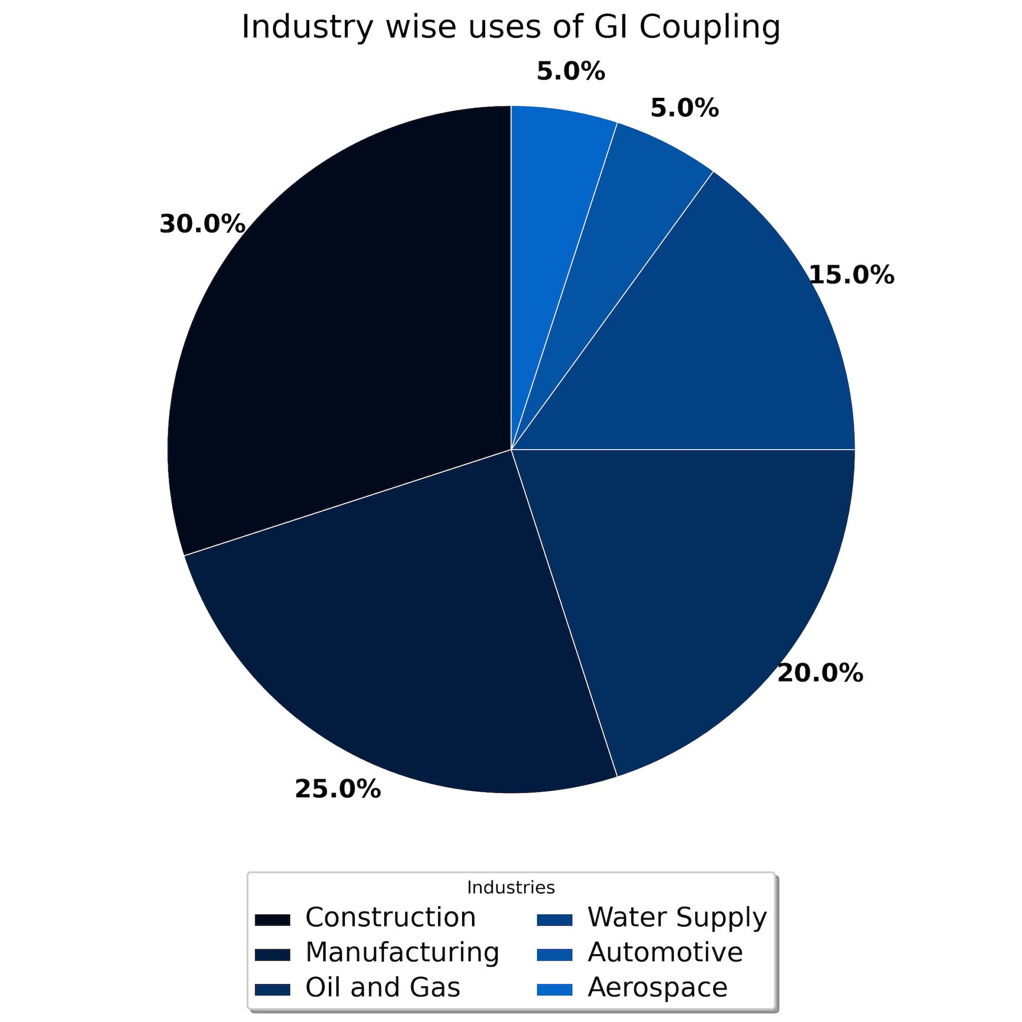 GI Coupling - Durable and Reliable Pipe Connectors - Justdial Verified