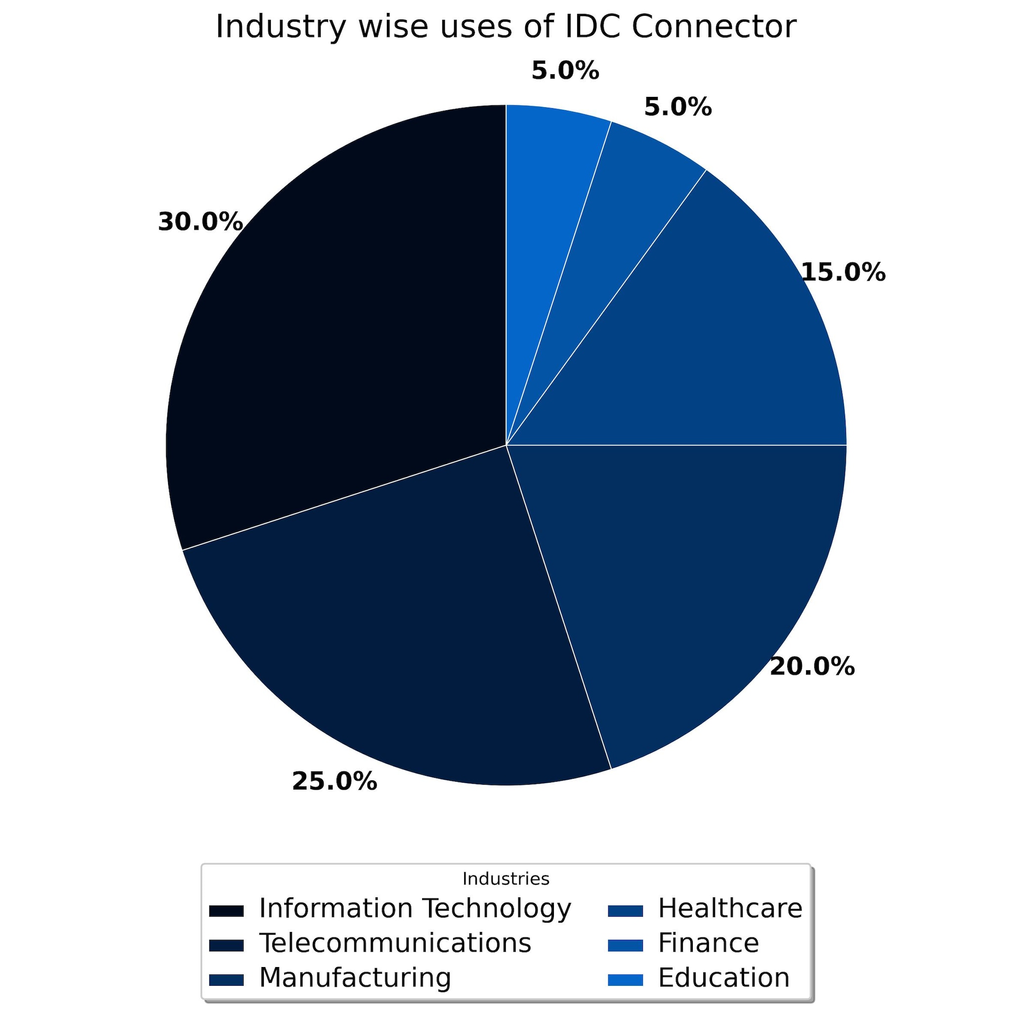 IDC Connector - Reliable, High-Quality, Efficient - Justdial Verified