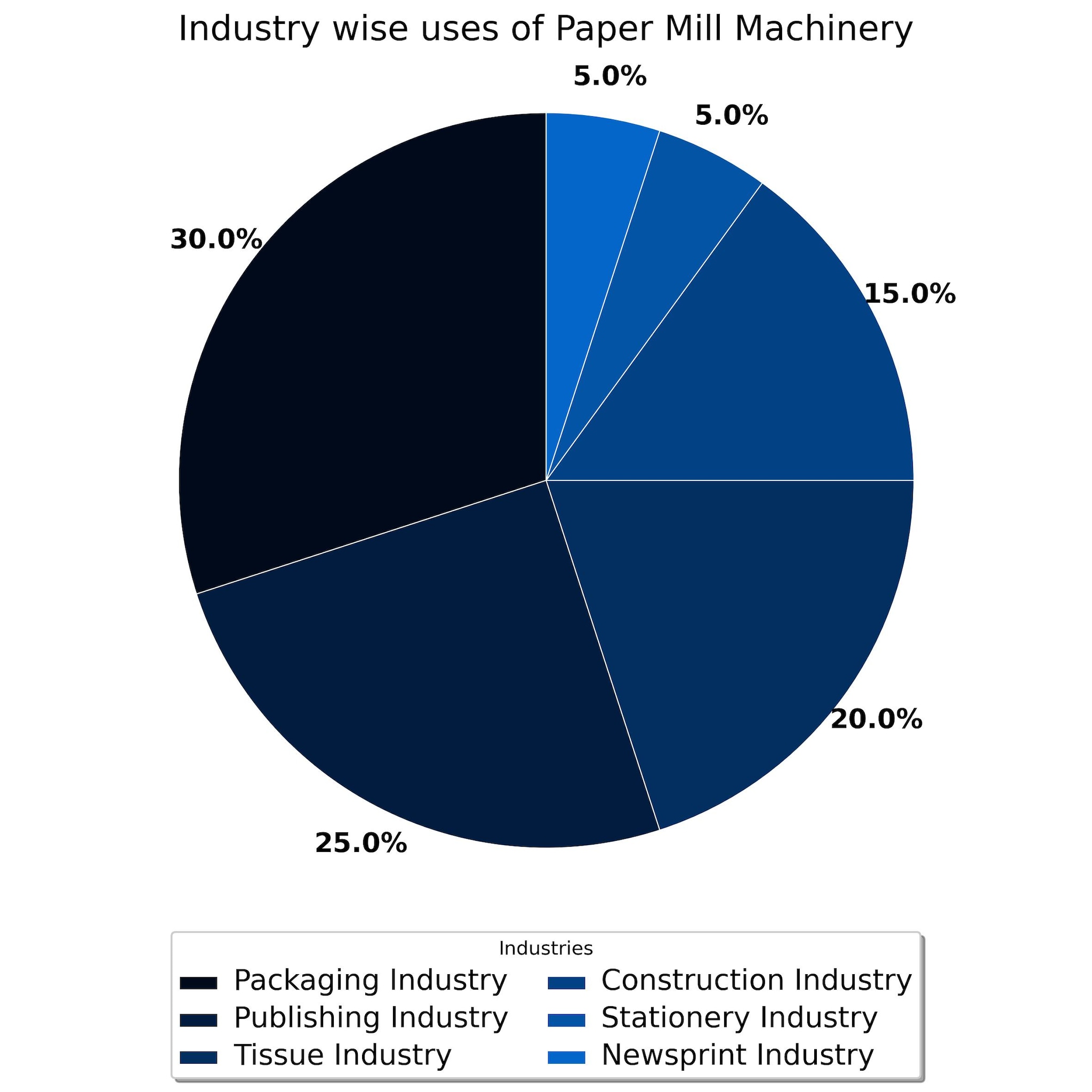 Paper Mill Machinery - Durable, High-Performance Equipment - Justdial ...