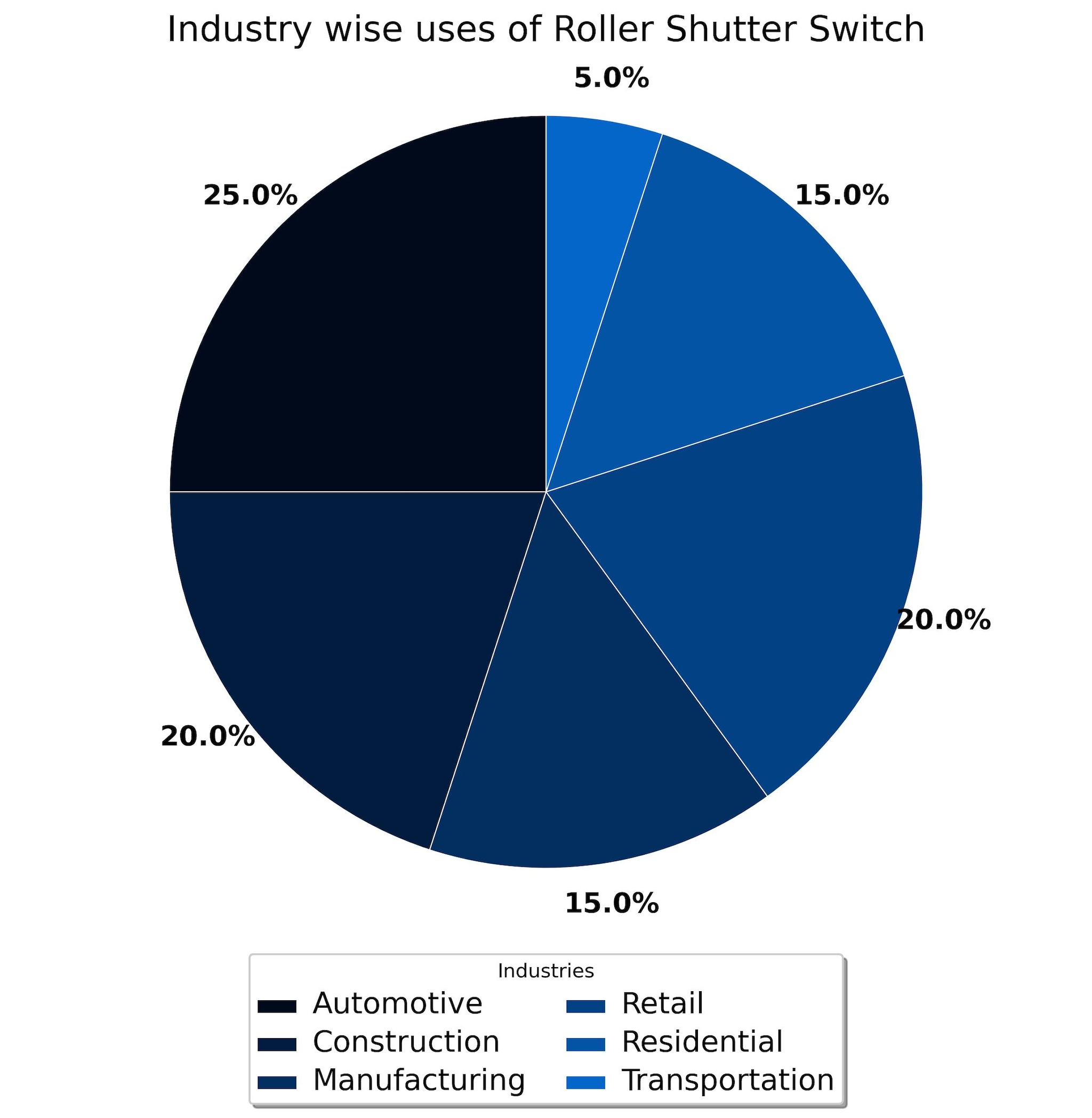 Roller Shutter Switch - Durable, Reliable & Efficient - Justdial Verified
