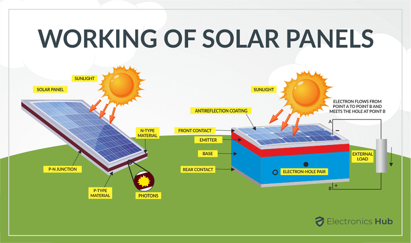 Solar Photovoltaic Module in Hyderabad at ₹ 32 / Unit by Sri Savitr ...