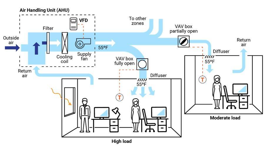 VAV BOXES- Variable Air Volume Boxes (VAV Boxes) in Chennai at ₹ 2,000 ...