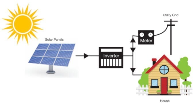 Grid Tied Solar System Utl in Coimbatore at 18 000 Unit MOQ 1 Unit by MAGHIZH RENEWABLE ENERGIES Justdial