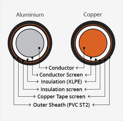 KEI 6.35/11 KV (E) Unscreened Single Core Unarmored High Voltage Copper ...