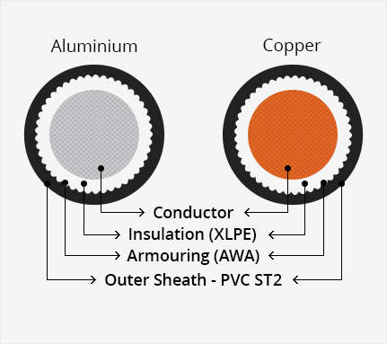 KEI 19/33 KV (E) Un Screened Single Core Armoured High Voltage ...