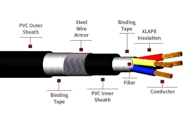 LT XLPE / PVC Power and Control Cables in Delhi at best price by L C ...
