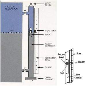 Magnetic Level Indicator Series MLI 33 with SS 304 Scale and SS304 ...