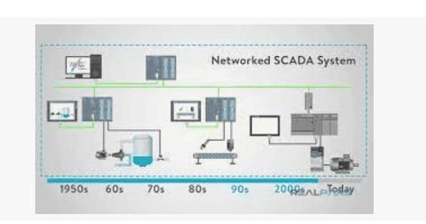 Scada Real-time Monitoring System, 10,000 I/O points, Three Phase, IP66 ...
