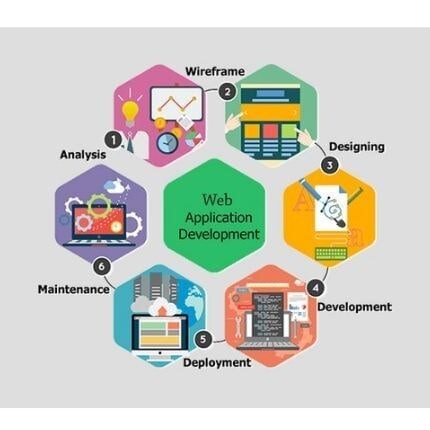 Website Design And Development in Bangalore at best price by Social ...