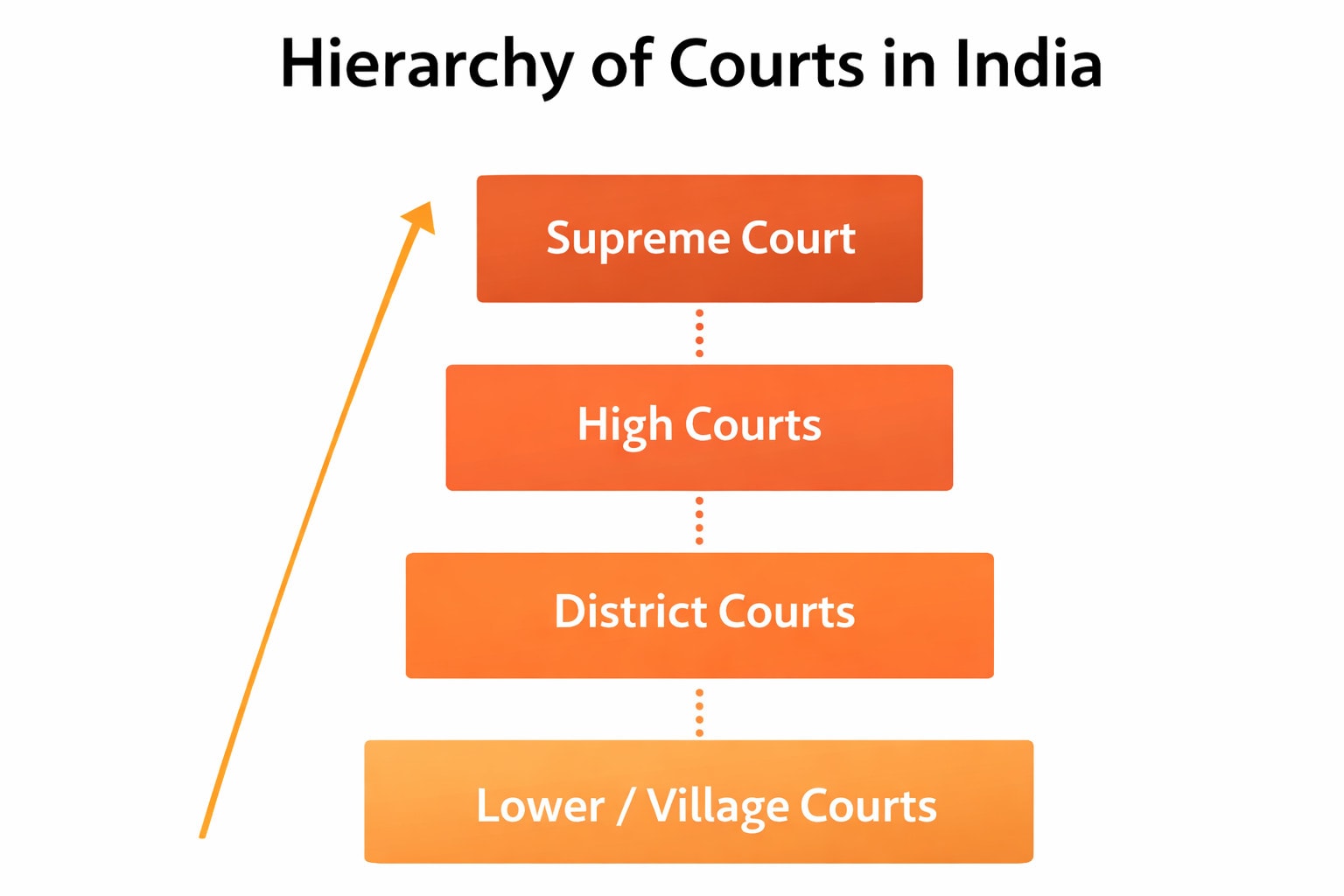 Hierarchy of Courts in India Explained - Jd Collections
